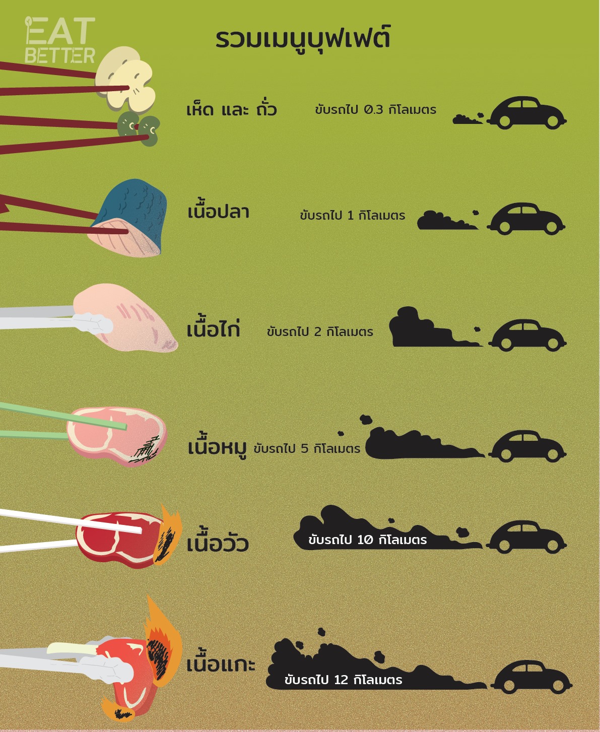 Barbecue buffet carbon footprint | WWF